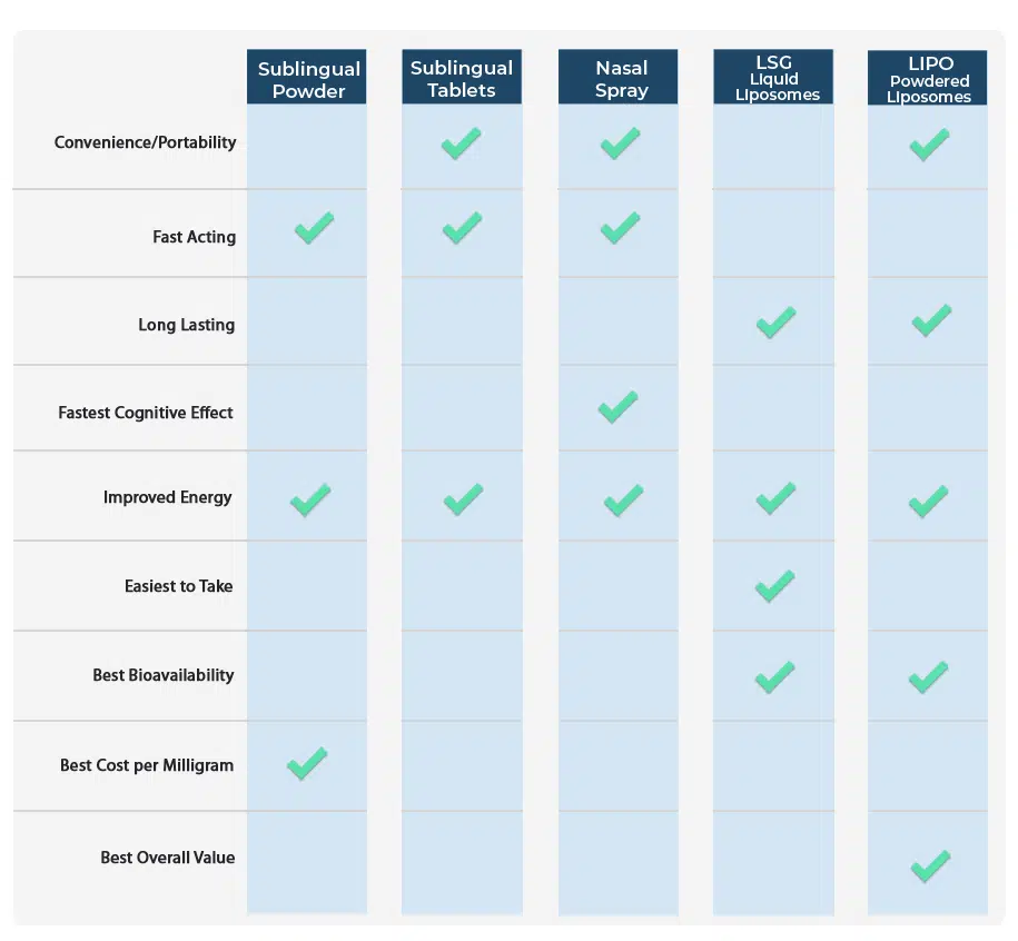 NAD+ Precursor Product Comparison – Renue By Science Australia